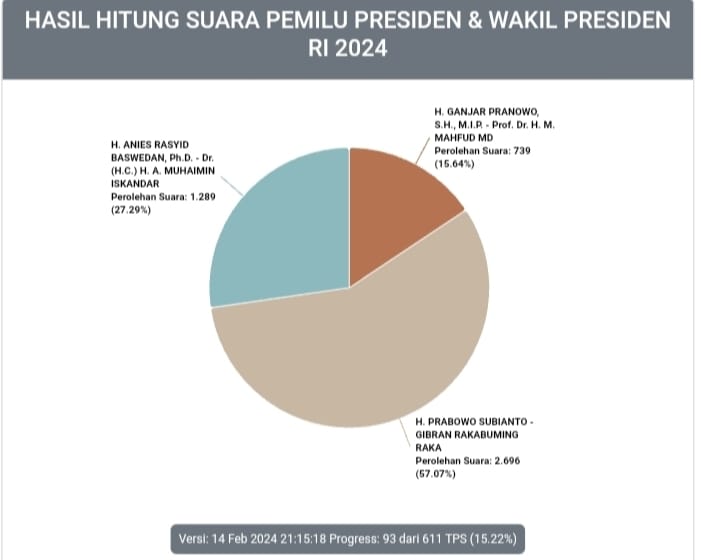 Ini Hasil Perolehan Suara Sementara Pilpres 2024 di Kota Tasikmalaya dan Nasional – Radartasik.id